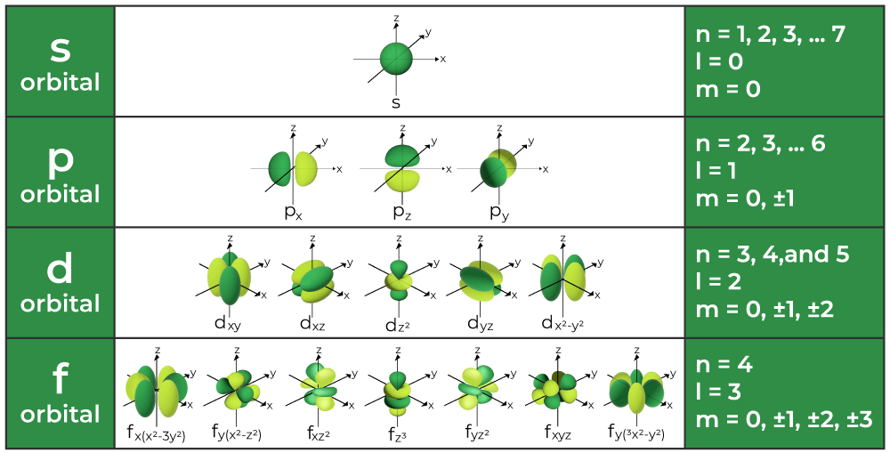 Demystifying Quantum Numbers: Understanding Their Role in Quantum ...